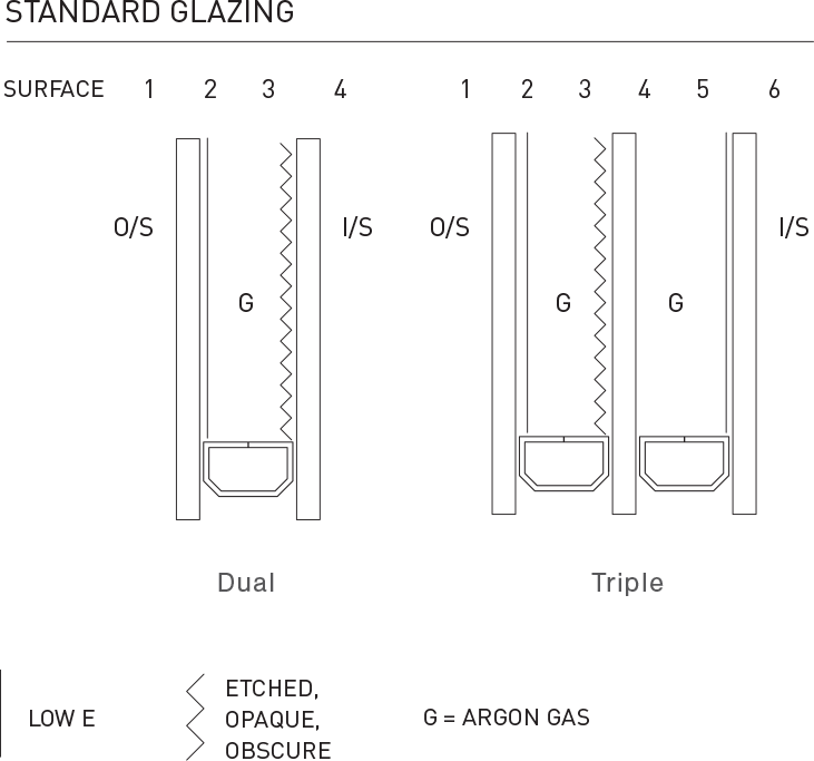 Glazing — Loewen Windows