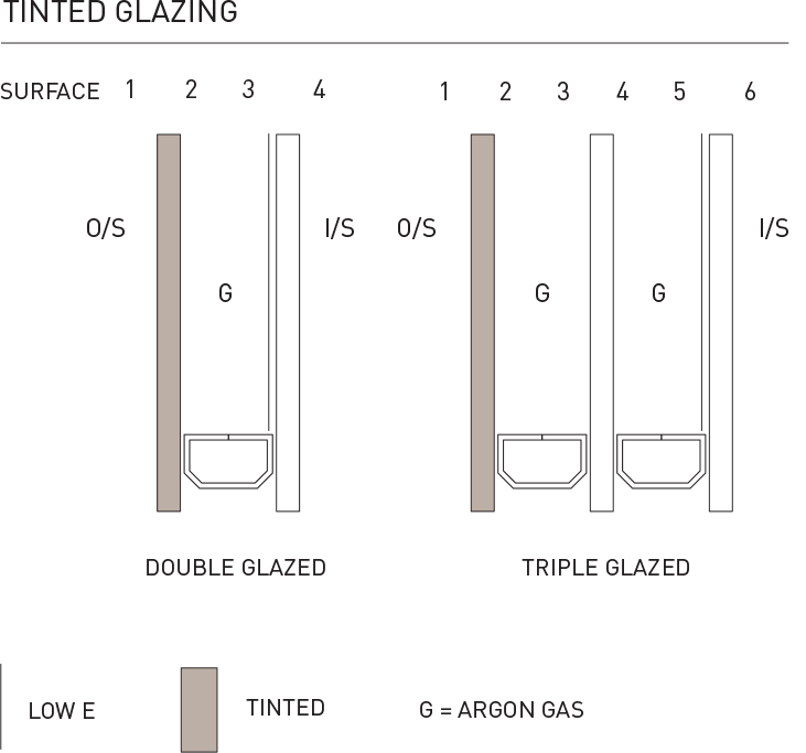 Glazing — Loewen Windows